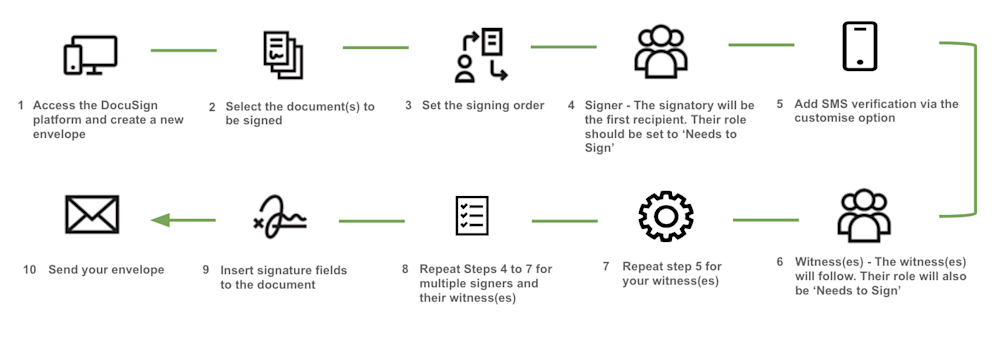 Electronic Signing and Witnessing of HMLR deeds with Docusign eSignature