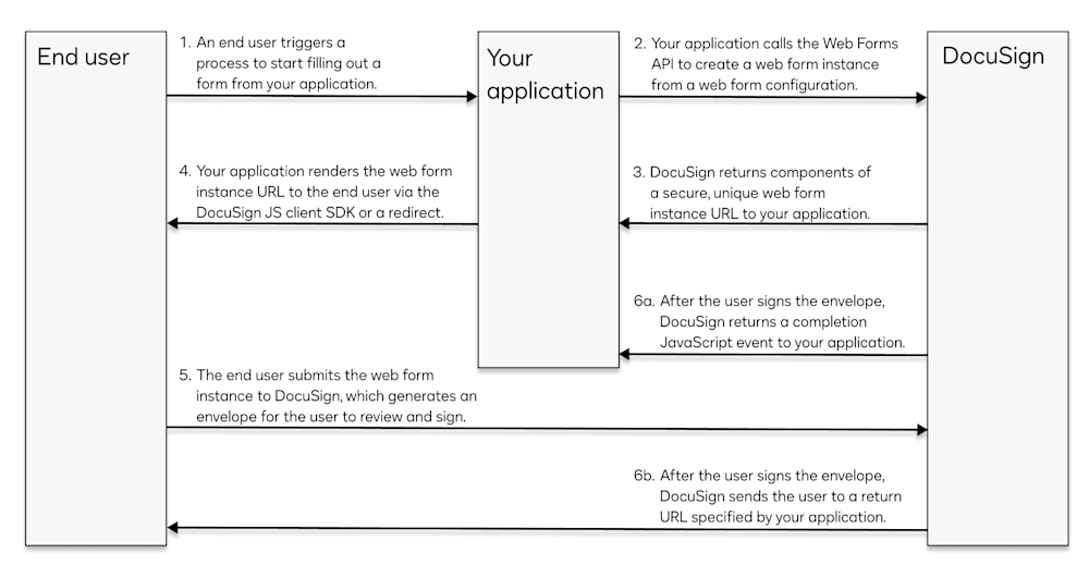Introducing new Web Forms API and embedded forms functionality