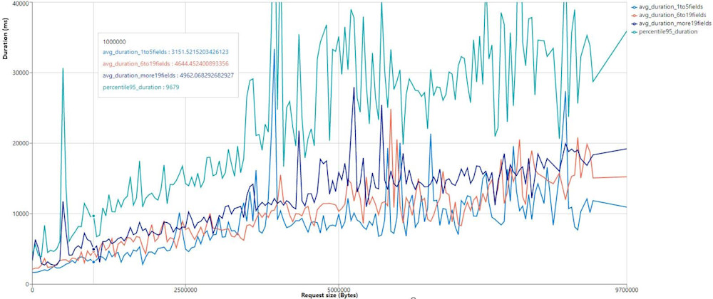 From the Trenches: Measuring Docusign platform performance