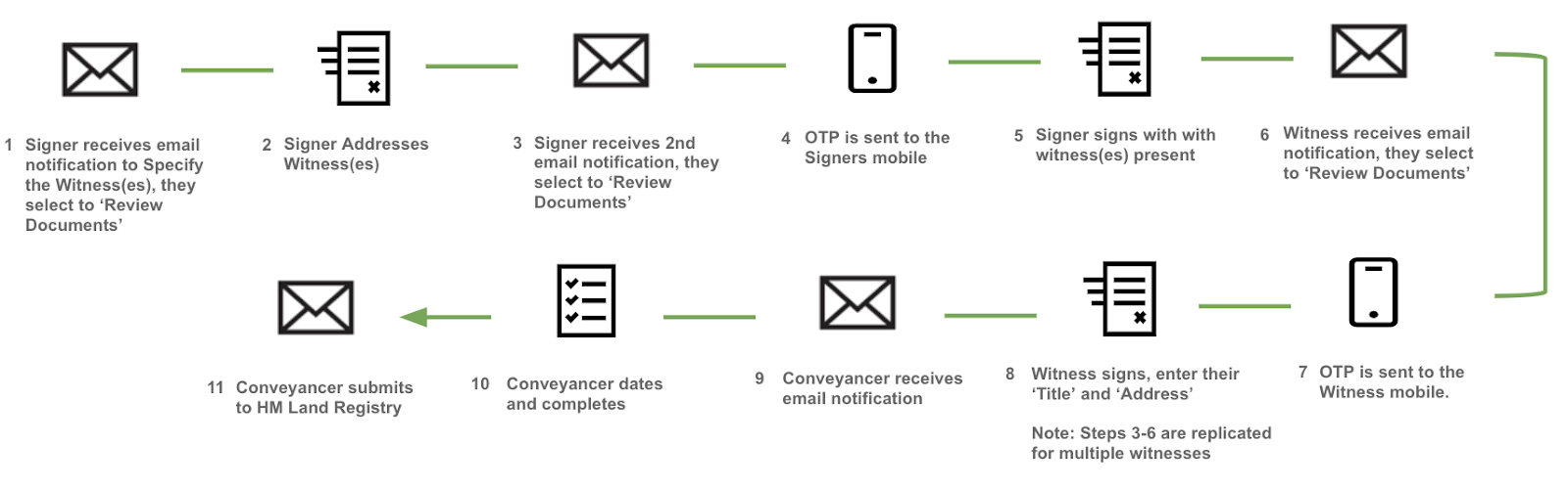 Electronic Signing and Witnessing of HMLR deeds with Docusign eSignature