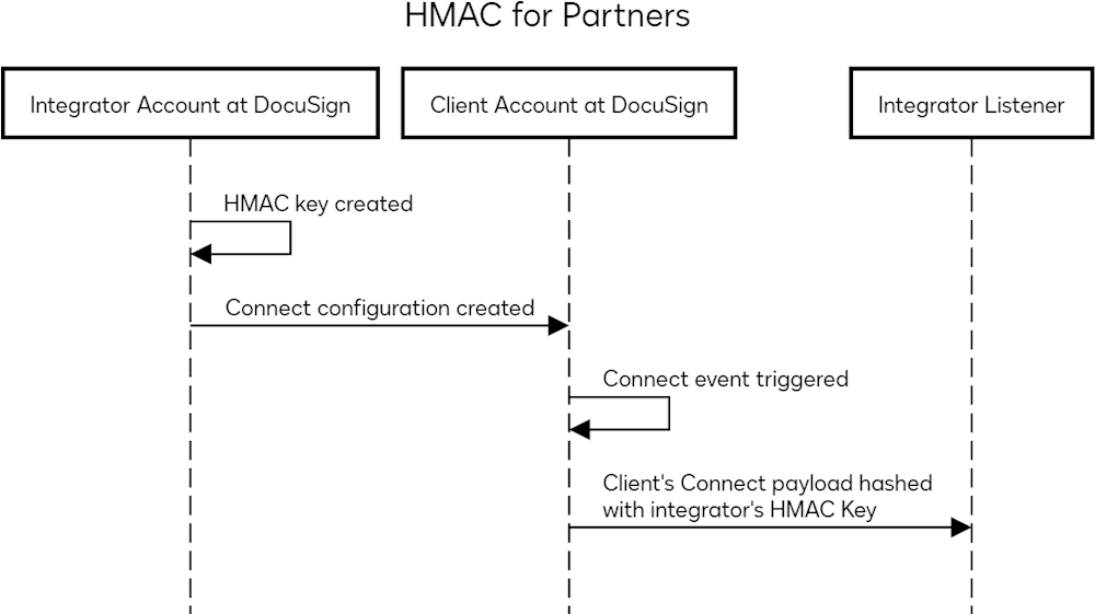 Introducing HMAC for Partners for Docusign Connect