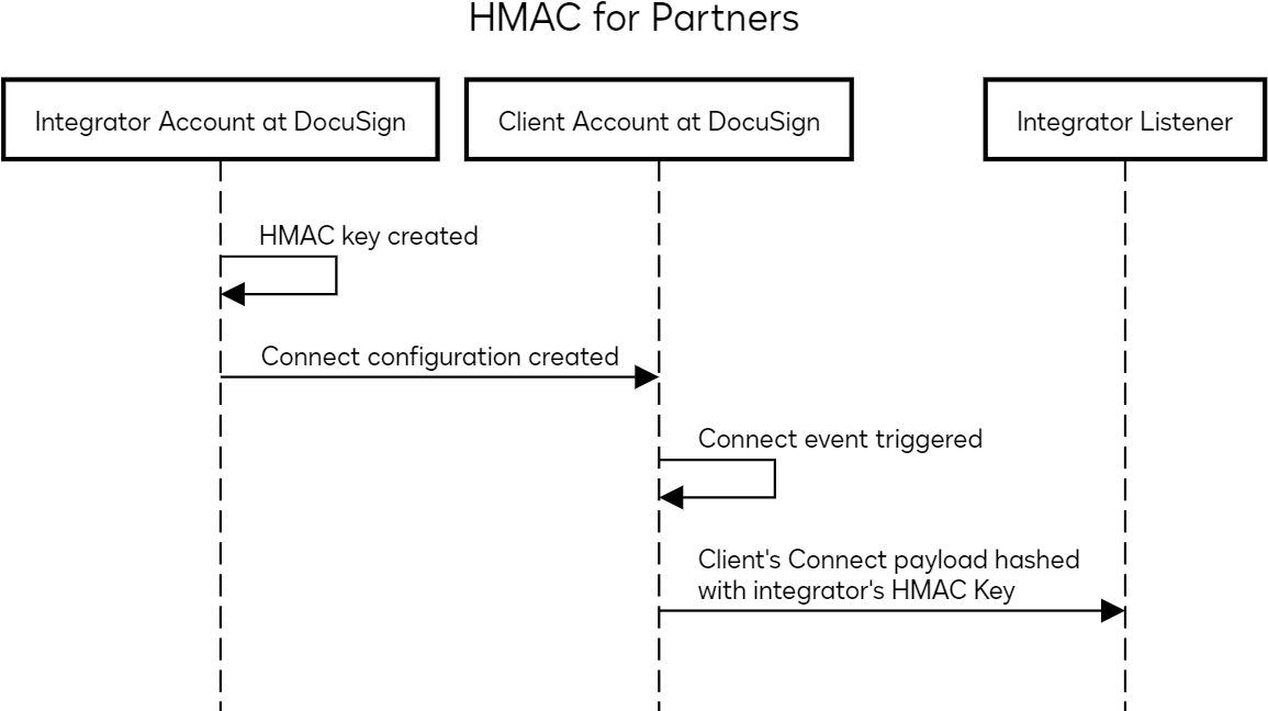 Introducing HMAC for Partners for Docusign Connect
