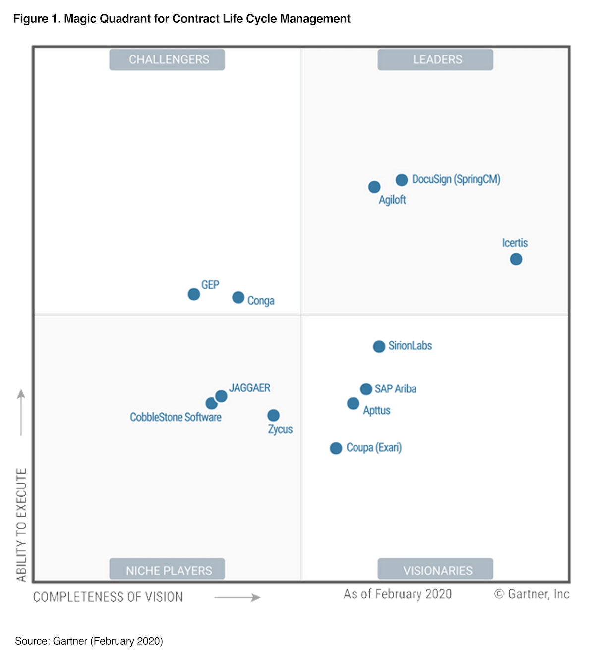 Docusign benoemd tot een koploper in 2020 Gartner Magic Quadrant voor ...