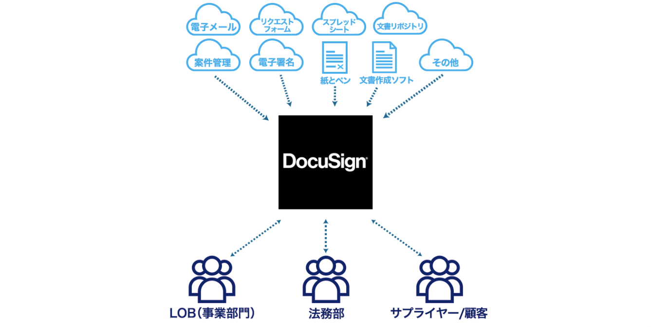 Docusign CLMで複雑な契約管理を効率化 - 導入事例