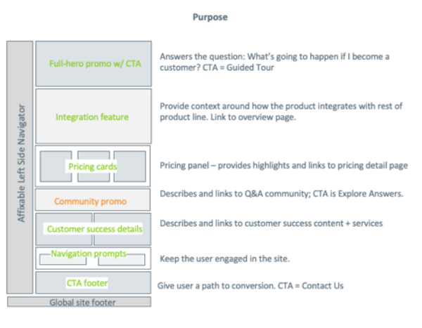 Content Modeling: A Guide to Improving Your Content Creation - Webstacks