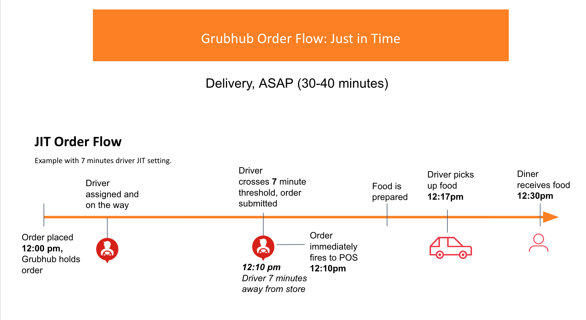 Developer Portal | Grubhub