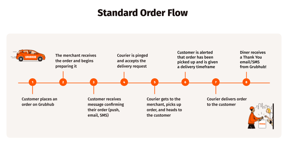 Developer Portal | Grubhub