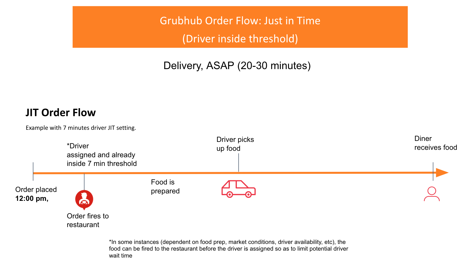 Developer Portal | Grubhub