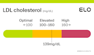 LDL Cholesterol 139 Mg dL LDL Cholesterol 139 Mg dL