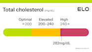 Total Cholesterol 7 3 Mmol L 282 Mg dL Total Cholesterol 7 3 Mmol L 282 Mg dL