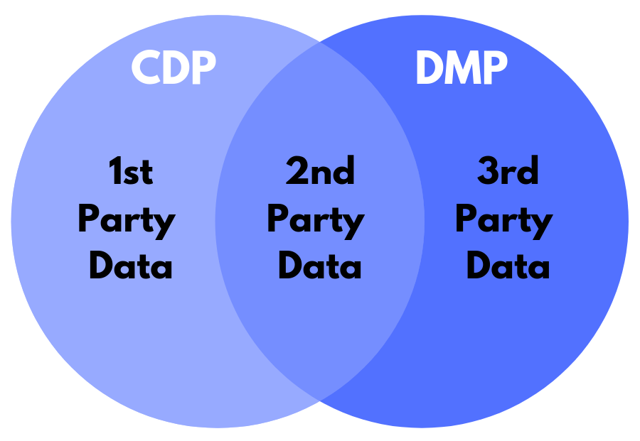 CDP vs DMP: What's the Difference & Which Do You Need? | CDP Resources | Segment