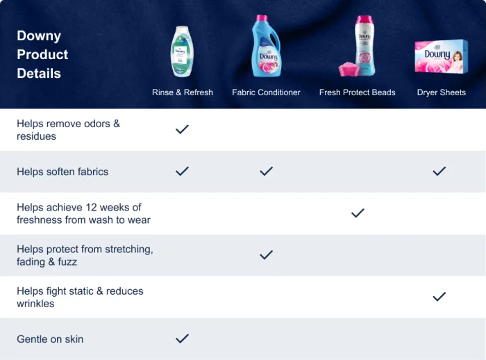 Difference between Downy Softeners and Other Products| Downy