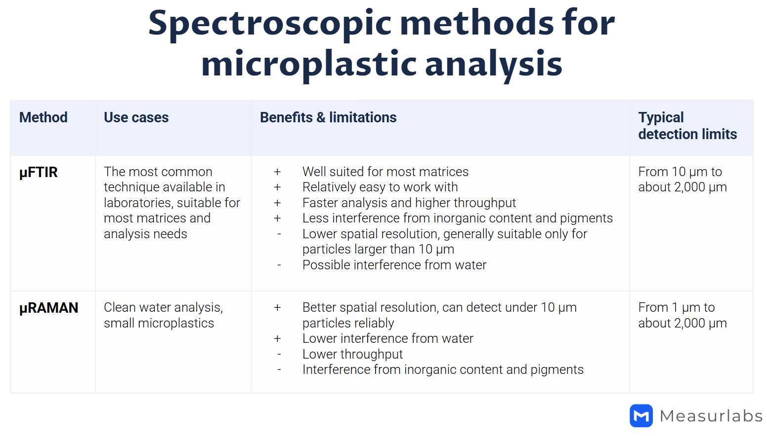 ISO 16094: Microplastic Analysis of Clean Water Samples | Measurlabs