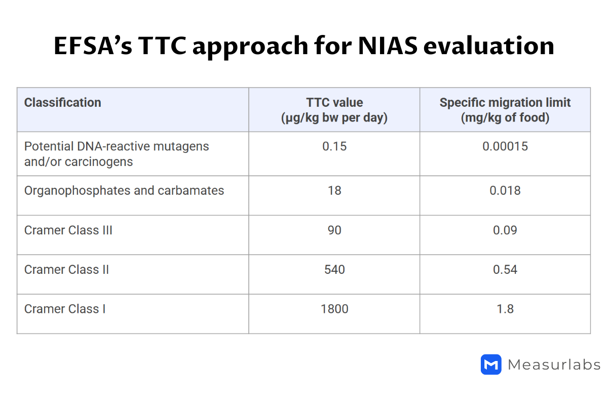 NIAS Testing of Food Contact Materials | Measurlabs