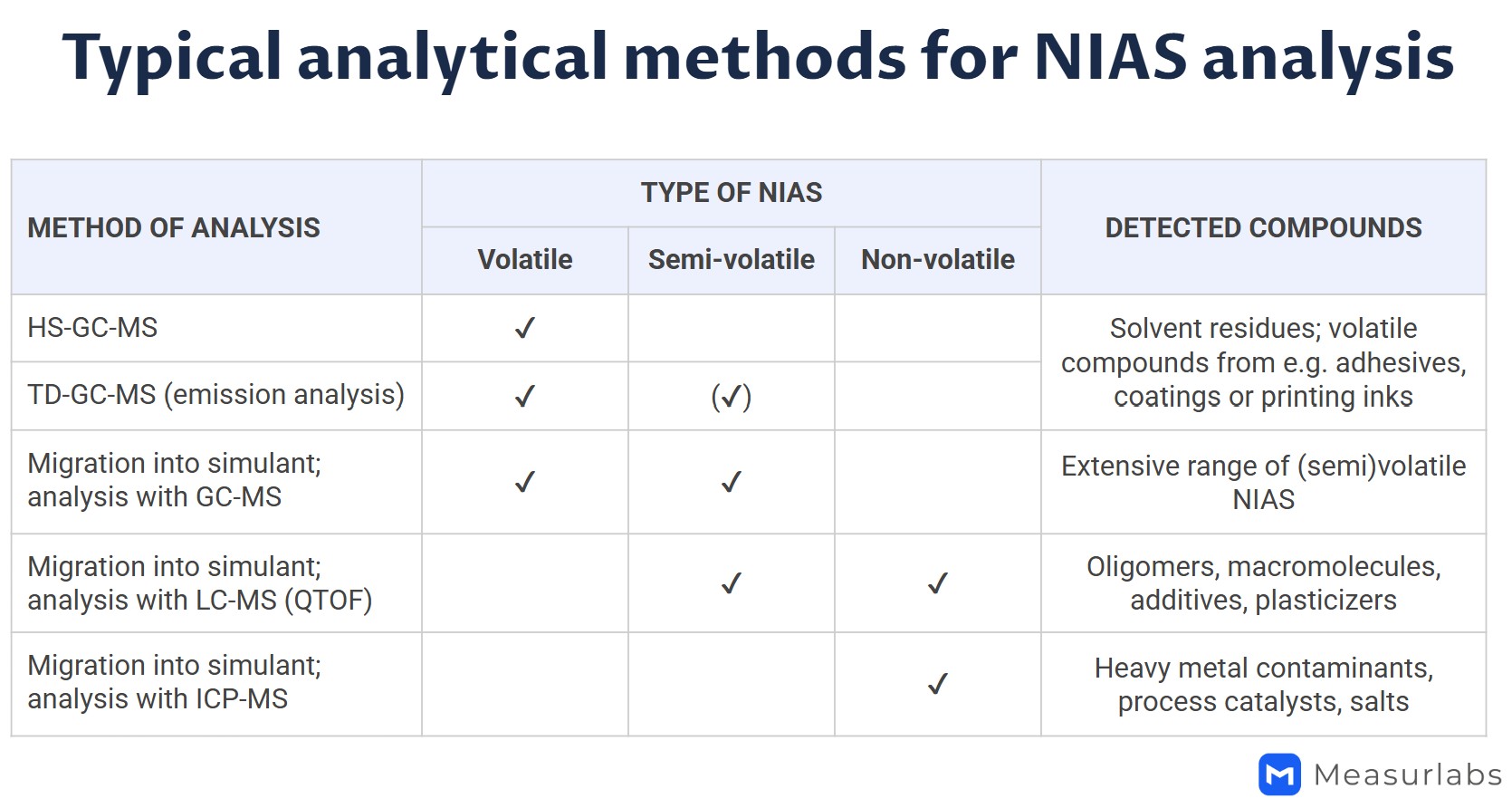 NIAS Testing of Food Contact Materials | Measurlabs