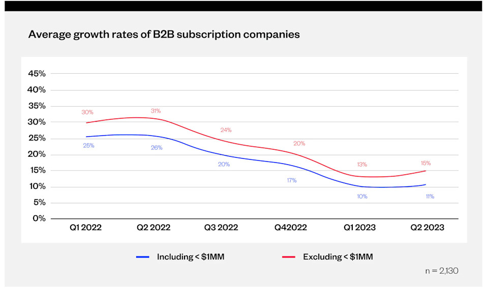2023 SaaS Growth Insights: Sustainable Growth is the Future | Maxio