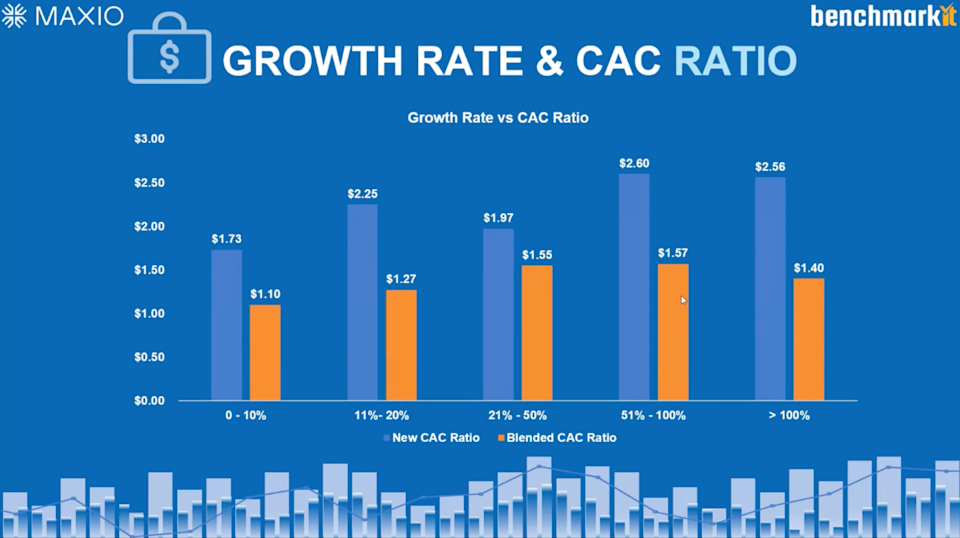 2023 SaaS Growth Insights: Sustainable Growth is the Future | Maxio