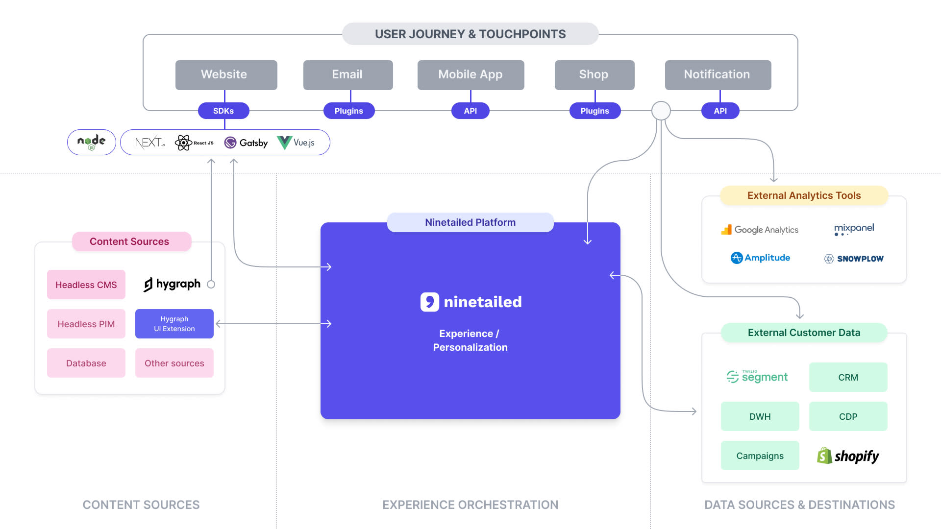 Ninetailed Releases Official Hygraph Integration