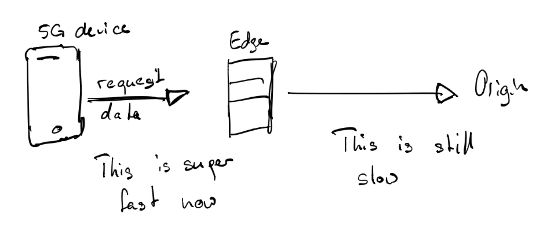 Edge Experience: What Performance Means for Personalization