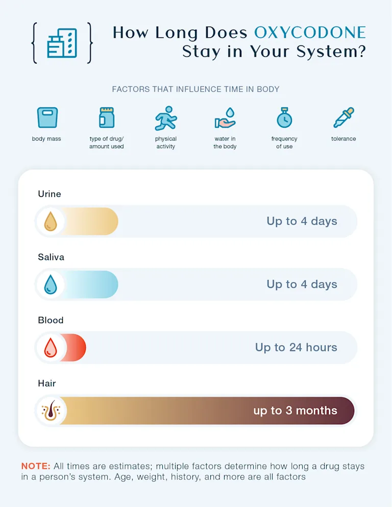 How Long Does Oxycodone Stay in Your System?