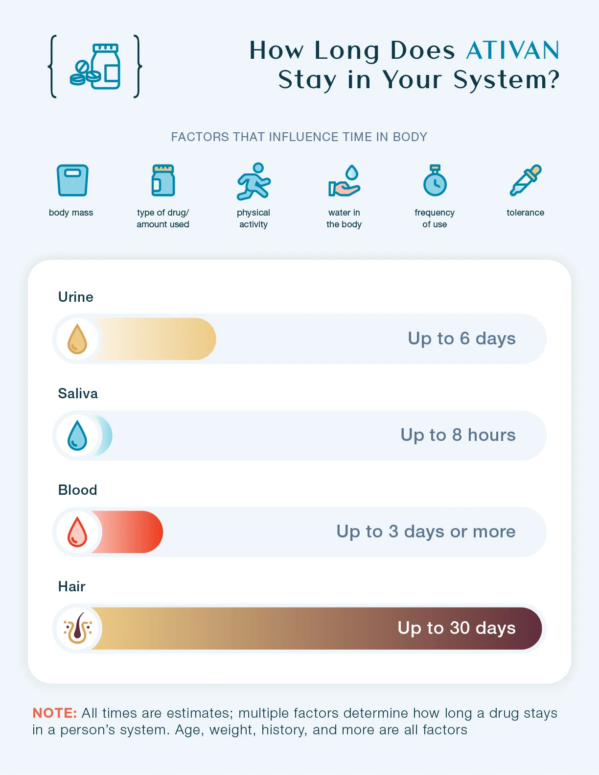 How long does ativan (lorazepam) stay in your system?
