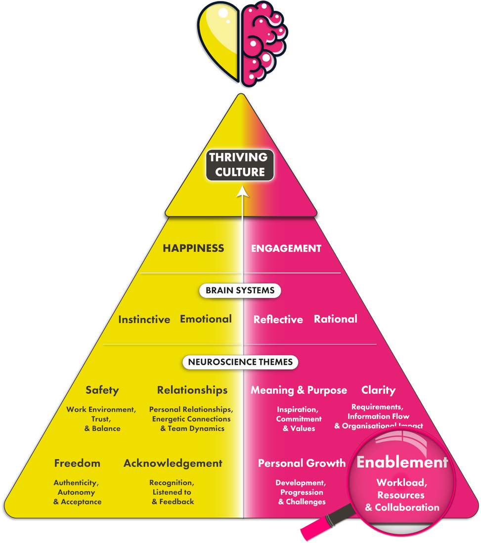 Neuroscience: Workload | The Happiness Index