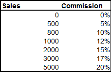 Calculating sales commission