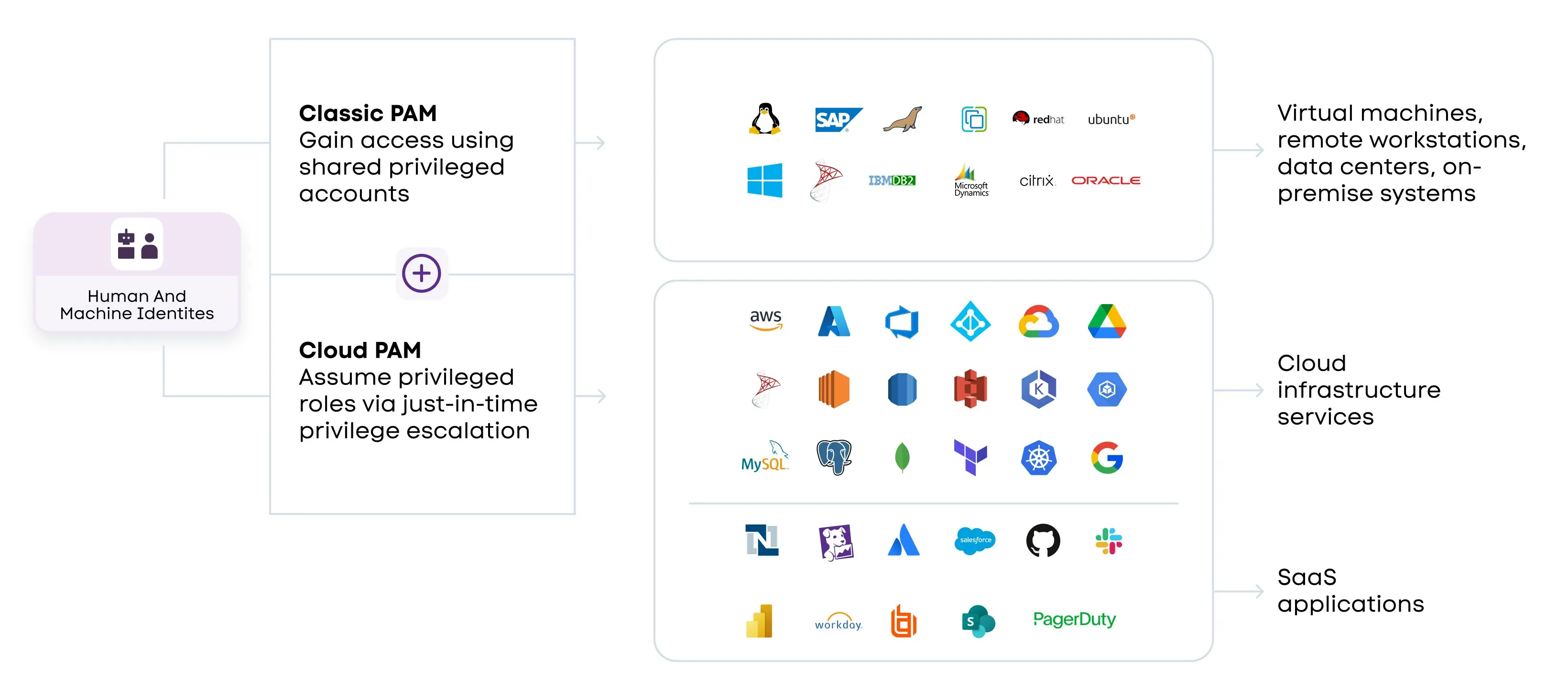 Modern PAM Solution | BeyondTrust