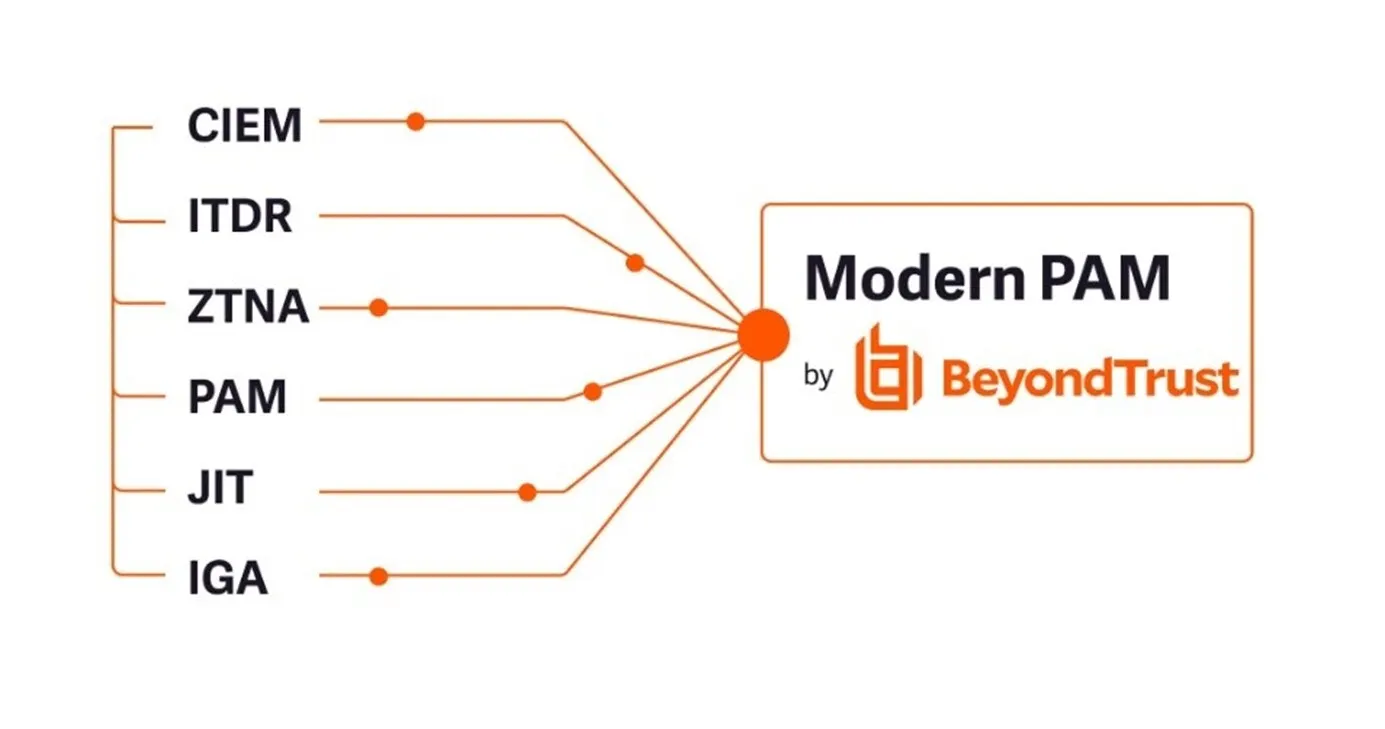 Modern PAM Solution | BeyondTrust