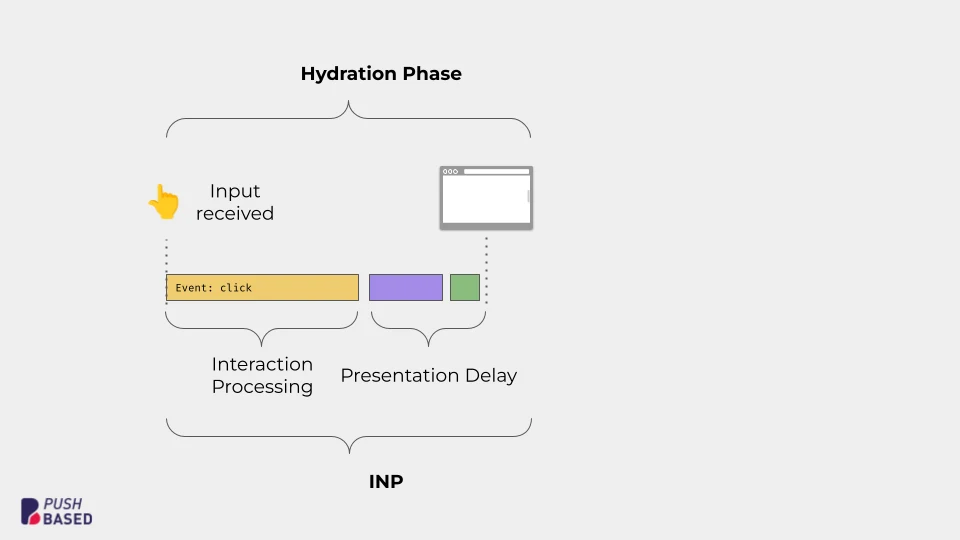 The Game-Changing Impact of Incremental Hydration in Angular (Part 2)