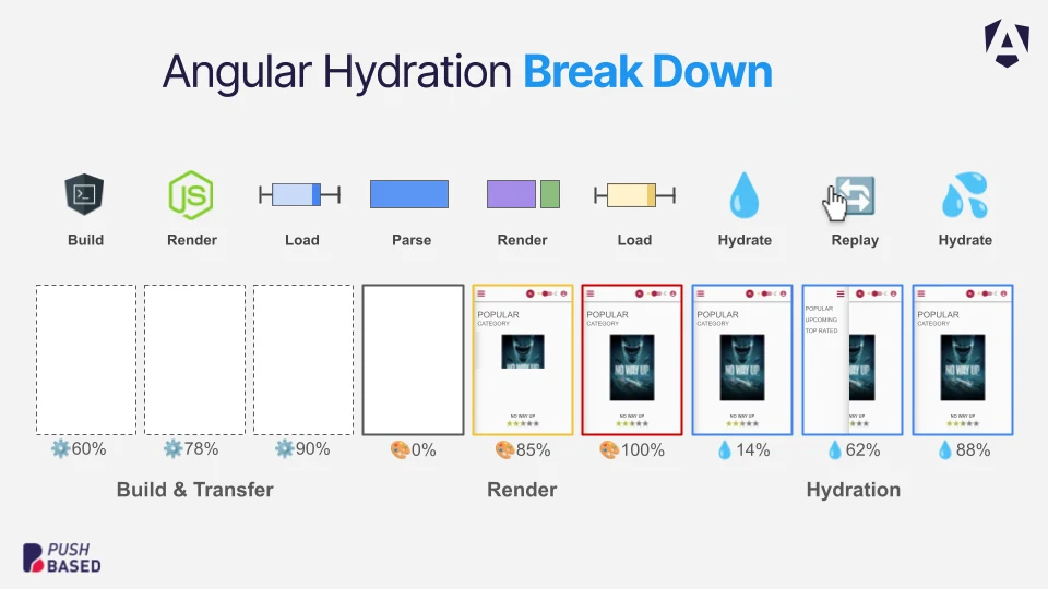 Incremental Hydration in Angular: Introduction (Part 1/3)