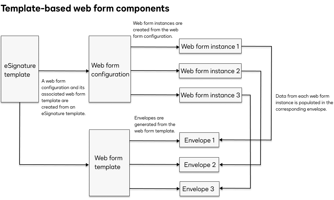 Web Forms concepts | Docusign