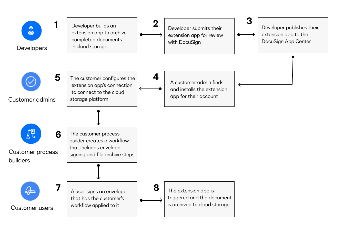 Extension app use cases | Docusign