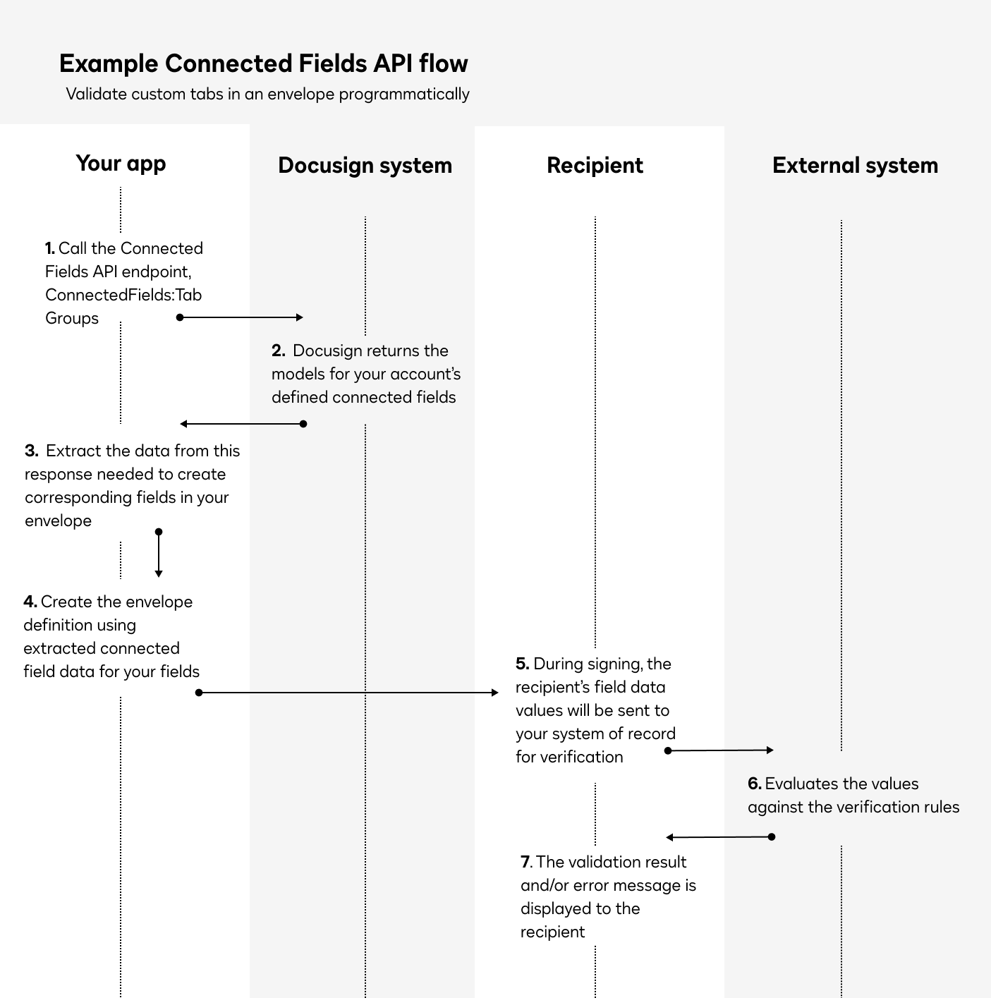 Connected Fields API concepts | Docusign
