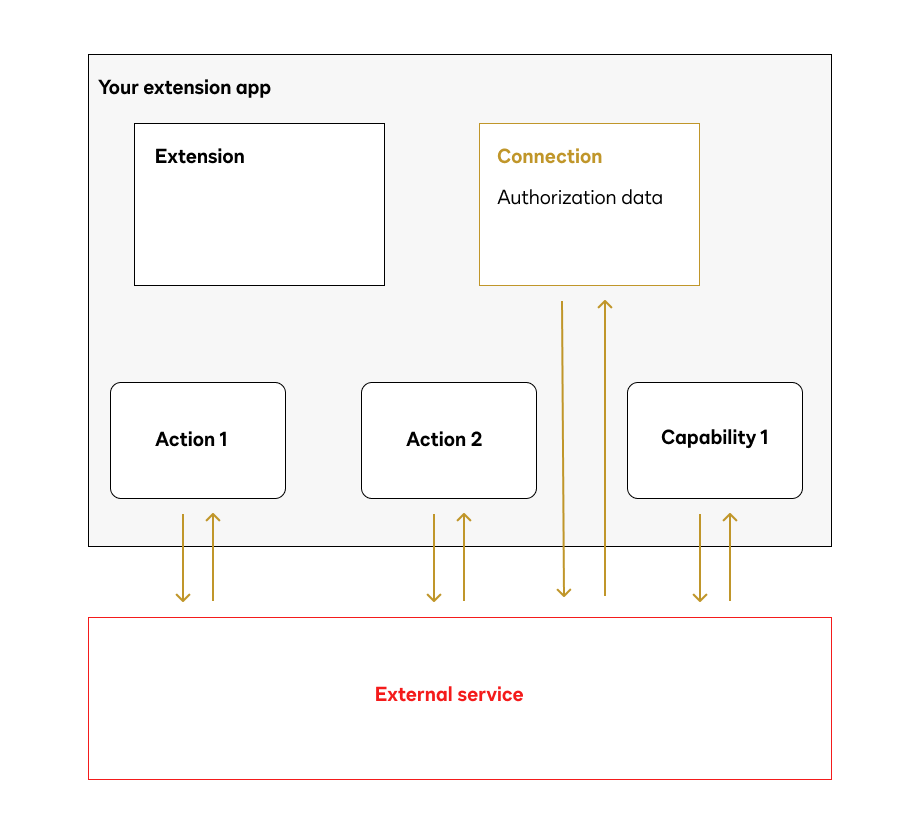 What's inside an extension app registration | Docusign