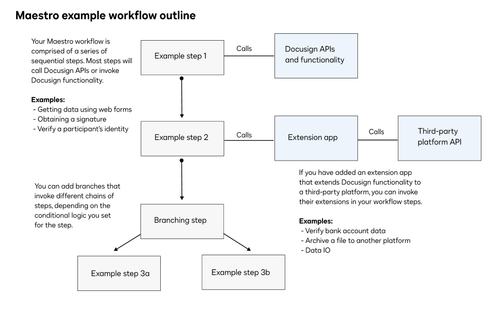 Maestro API 101 | Docusign