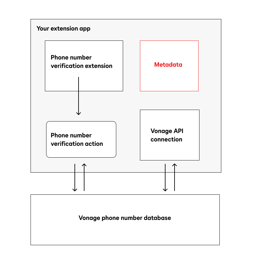 What's inside an extension app registration | Docusign