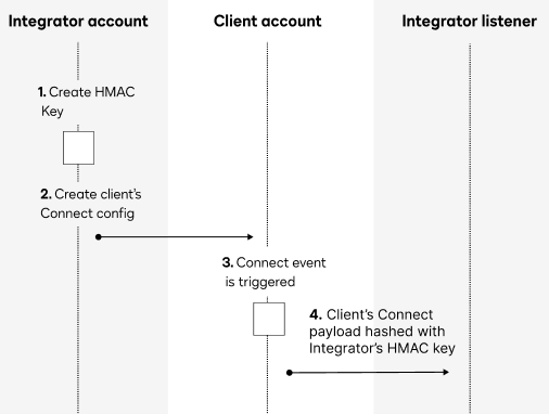 Managing HMAC for multiple accounts | Docusign