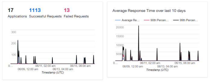 API Dashboard overview | Docusign