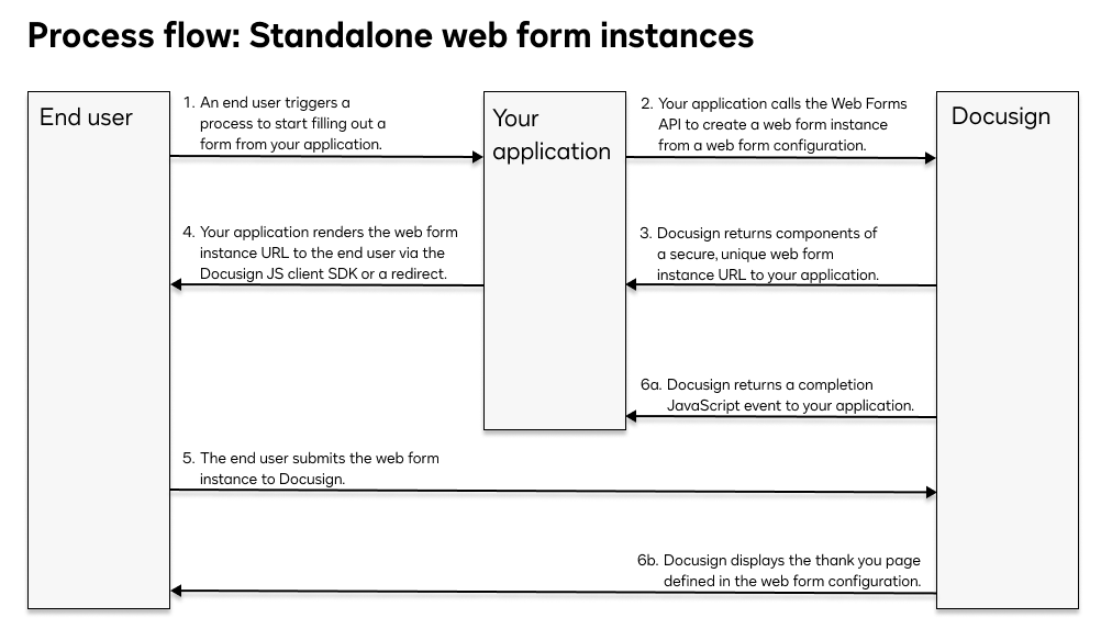 Web form instance processing | Docusign