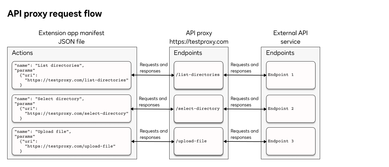 API proxy | Docusign