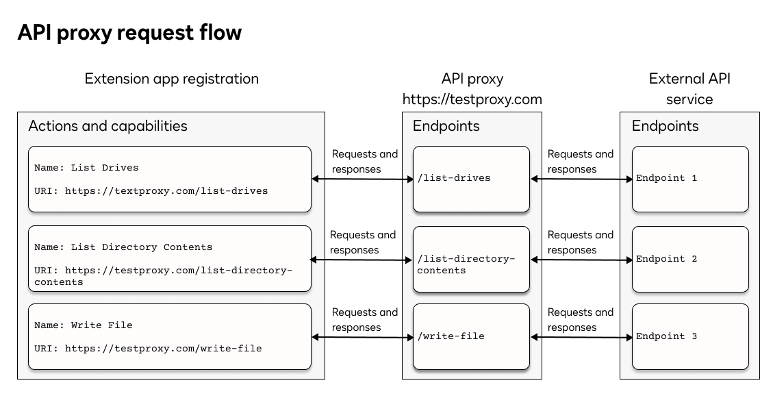 API proxy | Docusign