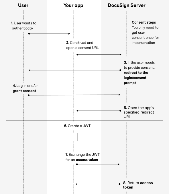 Json Web Token Jwt Grant Authentication Docusign