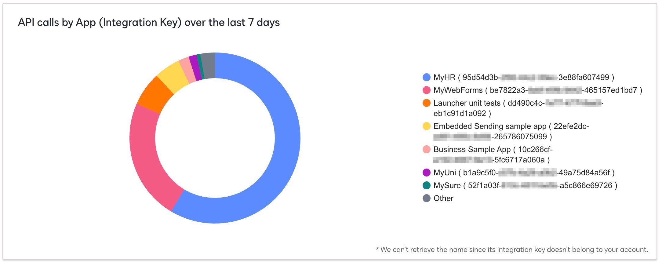 Api Usage Center Overview Docusign