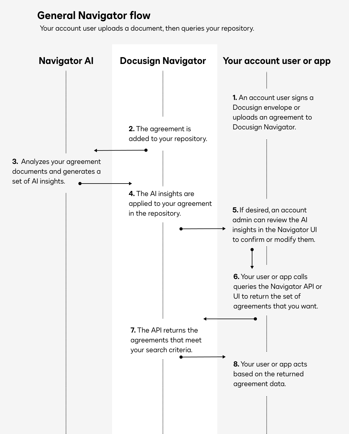 Navigator API use cases | Docusign