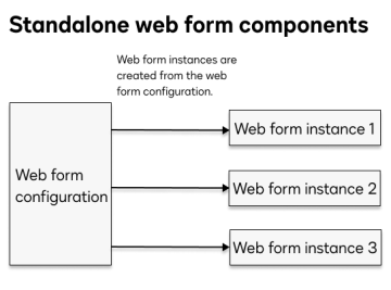 Web Forms concepts | Docusign