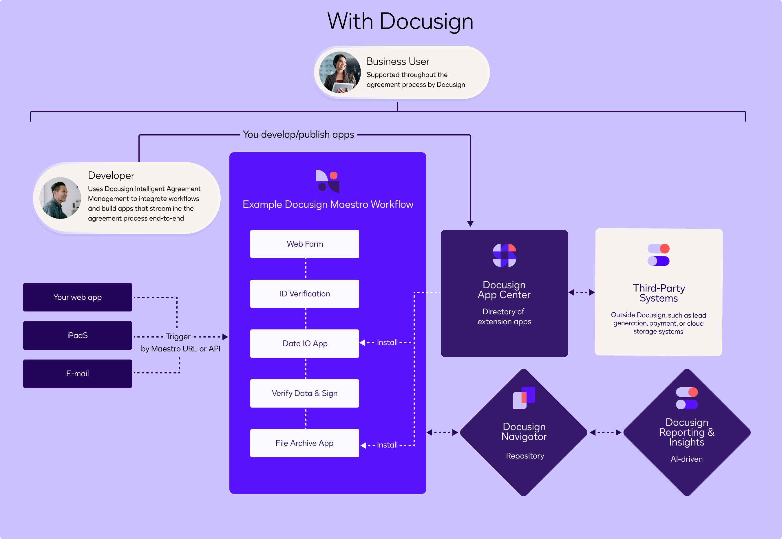 Get Started: Agreement Automation with Maestro | Docusign Developers | Docusign