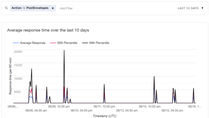 API Dashboard overview | Docusign