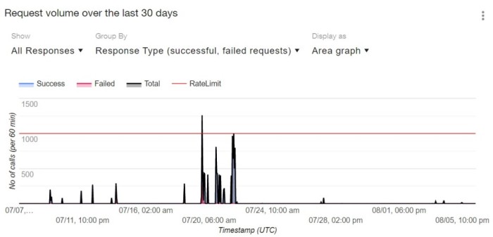 API Dashboard overview | Docusign