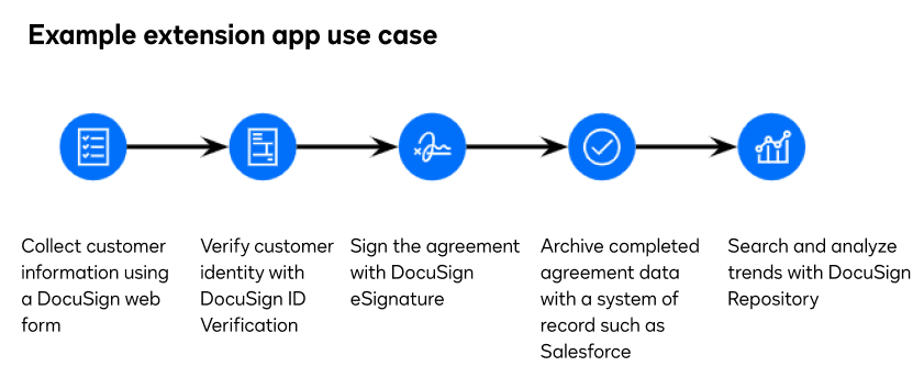 Extension app use cases | Docusign